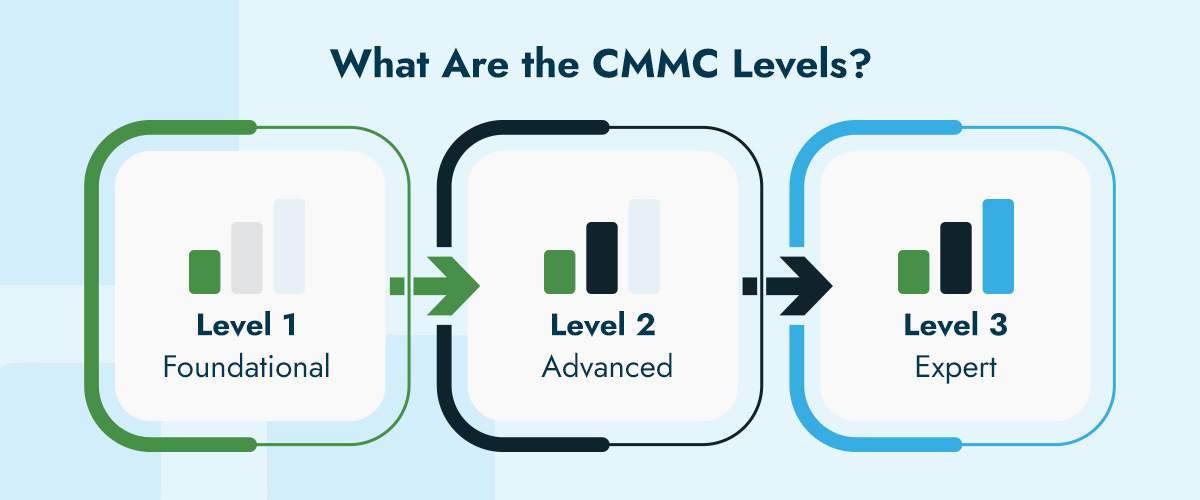 Understanding CMMC Compliance - Contigo Technology